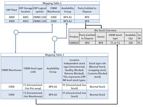S4 Ewm Basic Concepts Sap Community