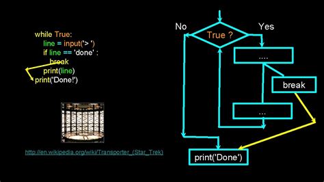 Loops And Iteration Chapter 5 Python For Everybody