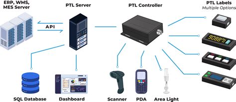 Pick To Light Ptl Teksoft