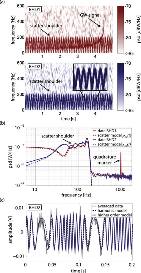 Dual Readout Data Demodulated At 5 2 MHz A Spectrogram Of The