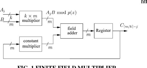 Figure 1 From Design Of High Speed Cryptography Using Finite Field
