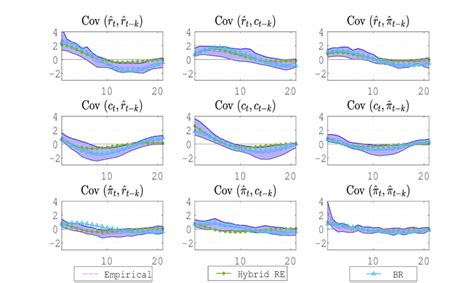 Model Covariance Profiles For The United States Download Scientific Diagram