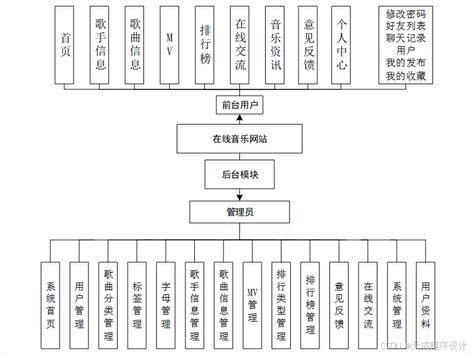 计算机毕业设计springboot在线音乐网站 基于spring Boot的音乐分享社区开发 利用spring Boot构建音乐爱好者交流平台在线音乐平台的功能模块图 Csdn博客