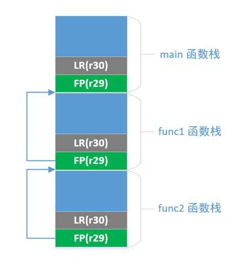 函数调用和堆栈打印 知乎