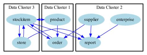 6 Shows The Data Object Clusters That Are Identiied Using The