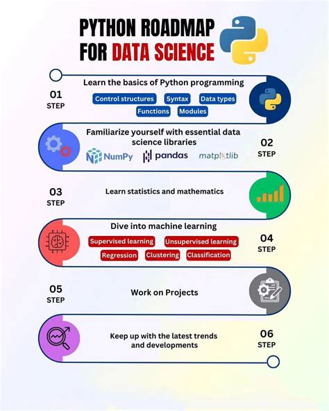 Python Datascience Roadmap Mohd Izhaan Mukadam
