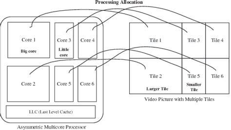 Figure 1 From Non Uniform Hevc Tile Partitioning Method For Asymmetric