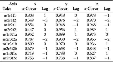Table 3 From Evaluation Of Inertial Sensor Data By A Comparison With