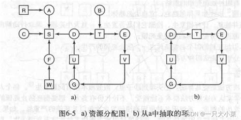 吉林大学 现代操作系统 期末复习 第六章 死锁 （和数据库的事务联系紧密） 吉林大学操作系统期末 csdn博客