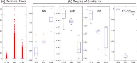 A The Mean Relative Error And B Degree Of Similarity Indicators Of Download Scientific