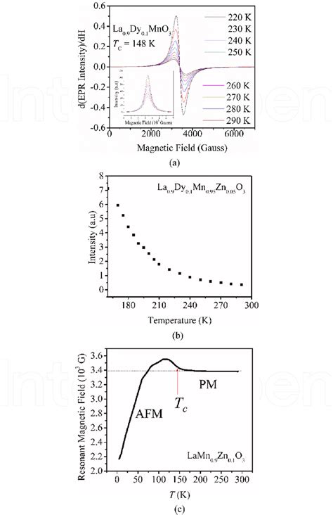 A Epr Signal Of La 09 Dy 01 Mno 3 For Different Temperatures A Epr Signal Of La 09 Dy 01 Mno 3 For Different Temperatures