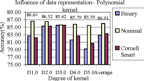 Figure 1 From Evolutionary Feature Selection For Text Documents Using The Svm Semantic Scholar
