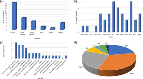 Graphs Related To Country A Years Of Publication B Journal Of