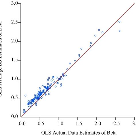 The Relationship Between The Ols Estimate Of Beta And The Mean Of The Download Scientific