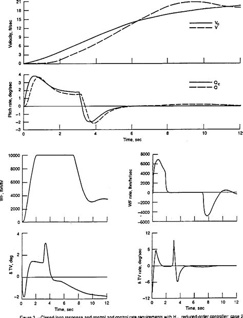 Table 2 From Neural Network Application To Aircraft Control System Design Semantic Scholar