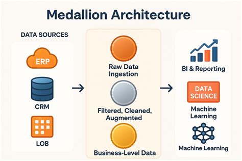 Unlocking Scalable Data Pipelines With The Medallion Architecture Approach Bi Consulting Services