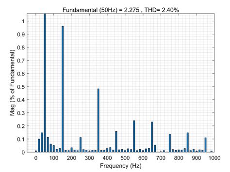 Spectrogram Of The Power Supply Current Under Steady State Response