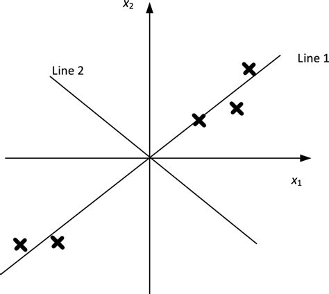 Dimensional Reduction Selection Of Two Dimensional Data Download