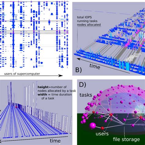 A Supercomputers Per User Storage Iops During Some Period