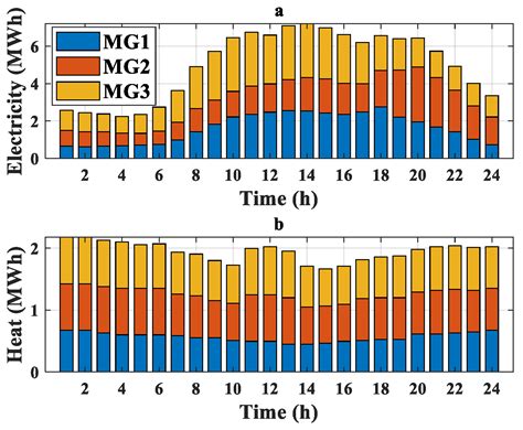 energies free full text day ahead scheduling of multi energy microgrids based on a