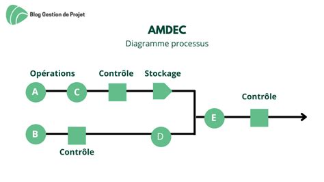 Amdec Analyser Et Prévenir Les Défaillances Exemple