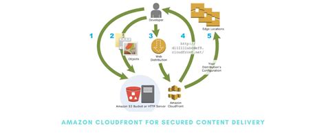 How Amazon CloudFront Secures Content Delivery HackerNoon