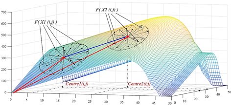 Movements Of The Particles In The Radial Movement Optimization Based Download Scientific