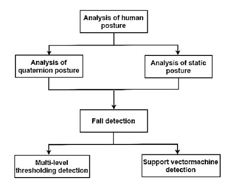 Basic Flow Of Motion Detection Download Scientific Diagram
