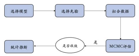Mcmc诊断 — Bayesian Inference With Python