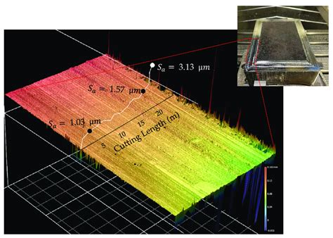 Areal Surface Roughness Parameter í µí± As A Function Of Cutting Download Scientific Diagram
