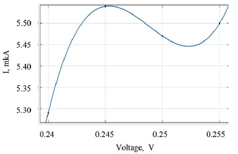 Experimental Points And Polynomial Interpolation Curve Describing The Download Scientific