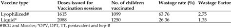 Wastage Rate And Wastage Factor WF For Lyophilized And Liquid Vaccine Download Scientific