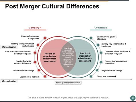 Post Merger Integration Powerpoint Presentation Slides Presentation Graphics Presentation