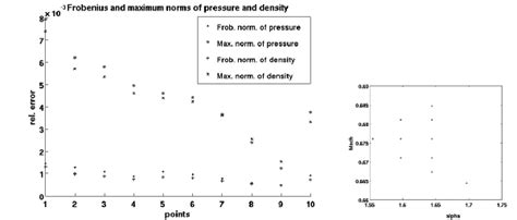 Left Relative Errors In The Frobenius And The Maximum Norms For Download Scientific Diagram
