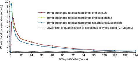 Relative Bioavailability Of Single Doses Of Prolonged Release