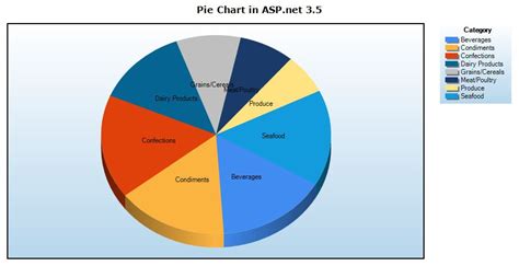 KishoR NaiK ASP Net Pie Chart In ASP Net 4