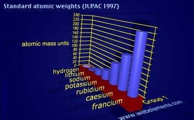 WebElements Periodic Table Periodicity Standard Atomic Weights Group