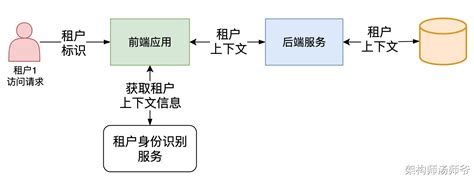 多租户系统的核心概念模型 架构师汤师爷 博客园