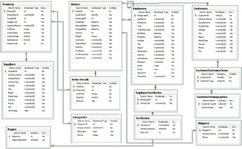 Northwind Database Structure Download Scientific Diagram