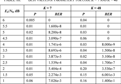 Table III From Analisys Of The Behavior Of Sequential Fano Decoder For Convolutional Codes