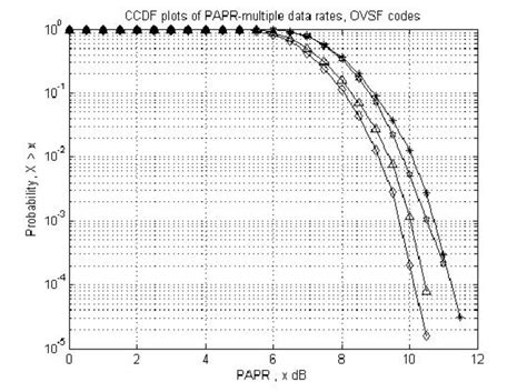 Papr For Multiple Data Rates With Ovsf Codes Download Scientific Diagram