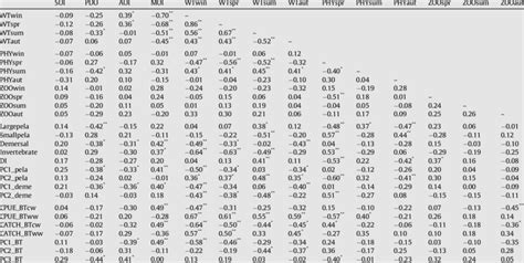 Correlation Coefficients Between Climatic Oceanographic Indices And Download Table