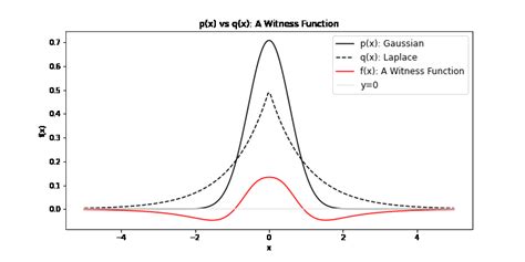 The Kernel Stein Discrepancy James Wu