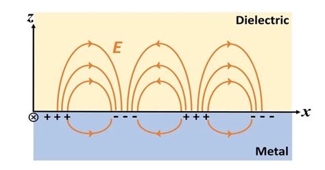 Surface Plasmon Polaritons Assignment Point