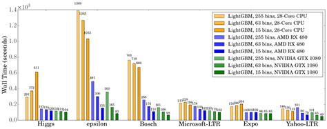 how to tune parameter max bin in lightgbm stack overflow