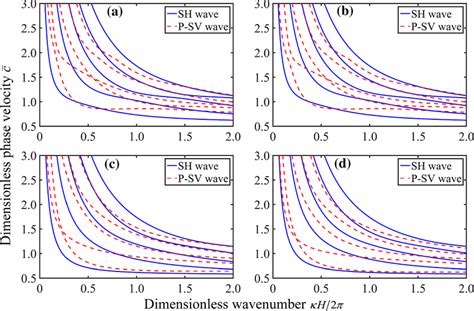 dispersion curves of guided waves for the bsn pzt 4 plate with