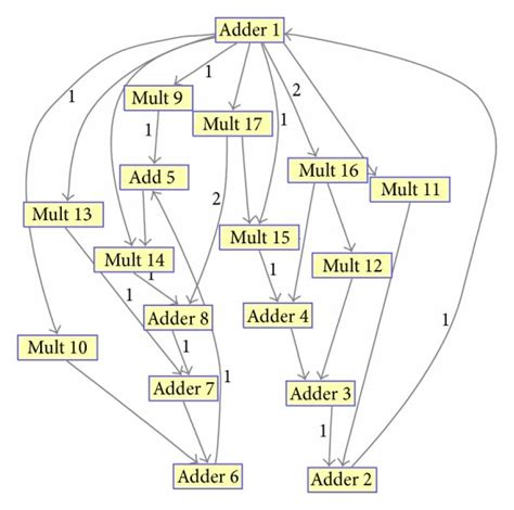 4th Order Elliptic Filter After Register Minimization Retiming A Dfg