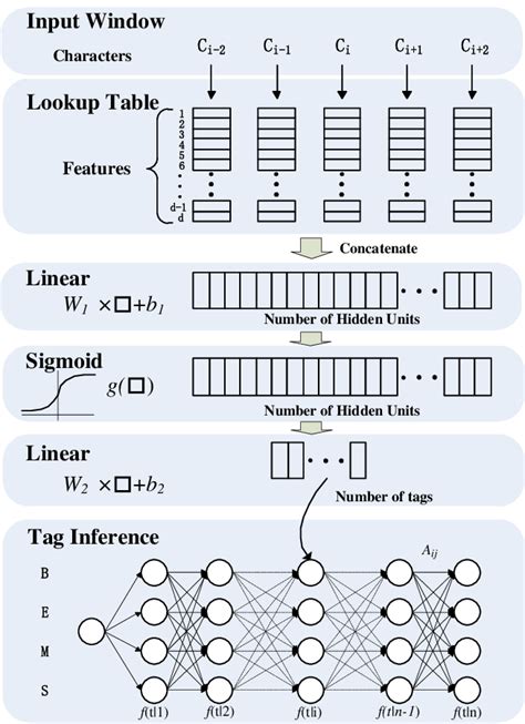 General Architecture Of Neural Model For Chinese Word Segmentation Download Scientific Diagram