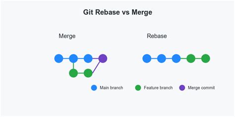 Git Rebase Vs Merge Quick Comparison