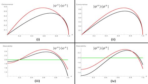 I Comparison Of Concurrence While The Initial State Is Taken To Be Download Scientific